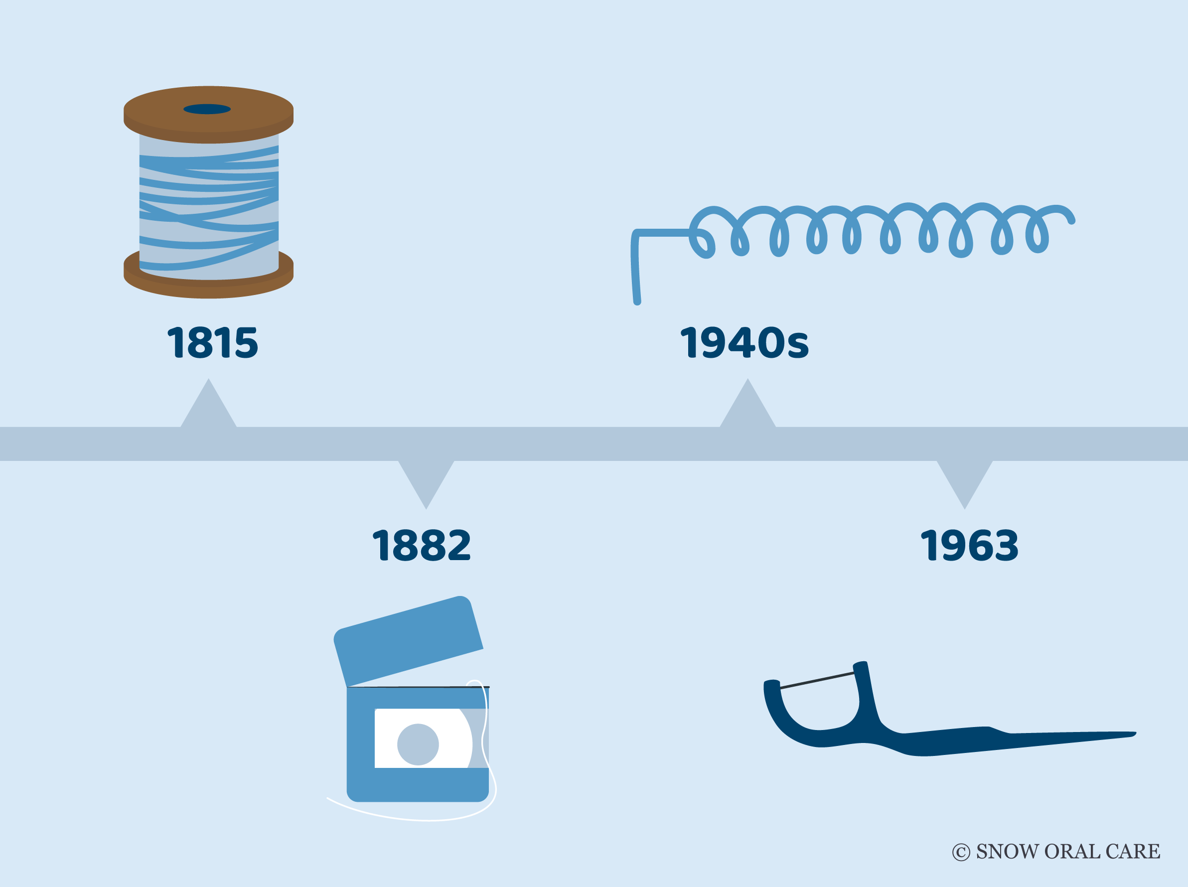 When Was Dental Floss Invented? The History of Floss